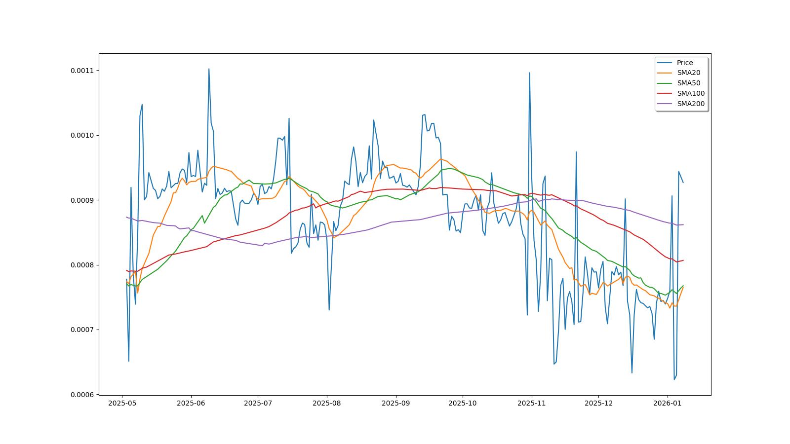 High Voltage Simple Moving Averages