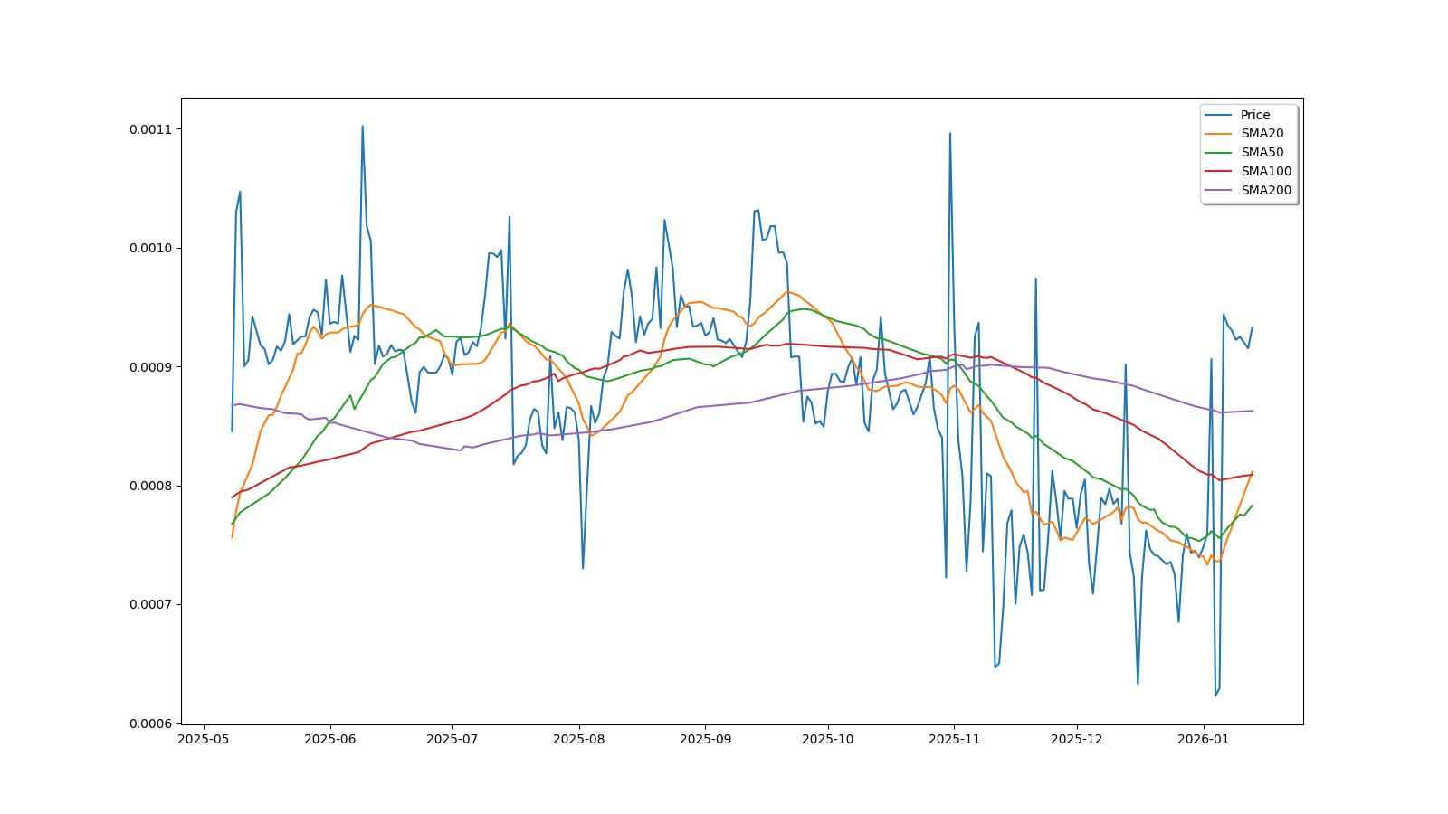High Voltage Simple Moving Averages