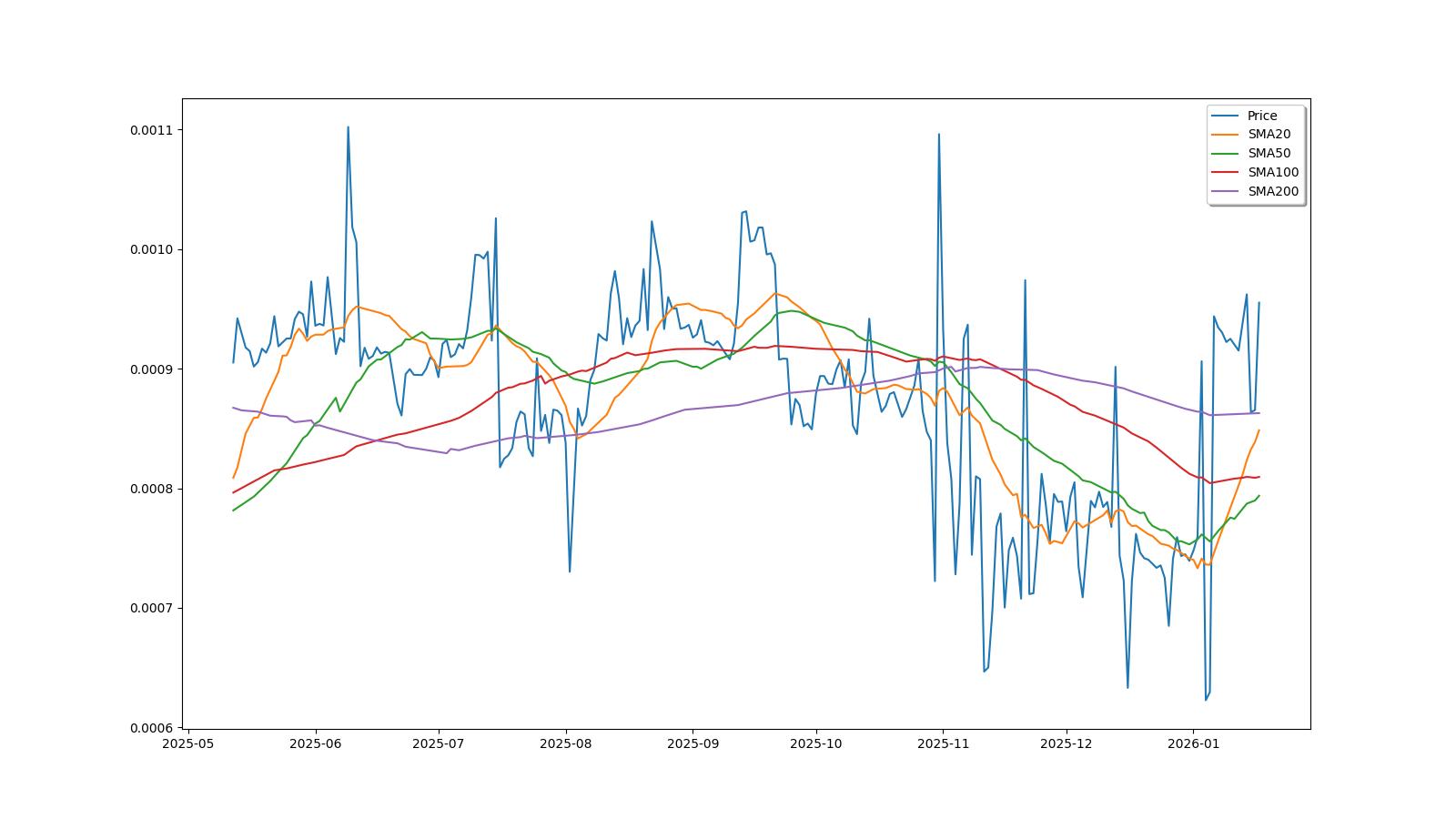 High Voltage Simple Moving Averages