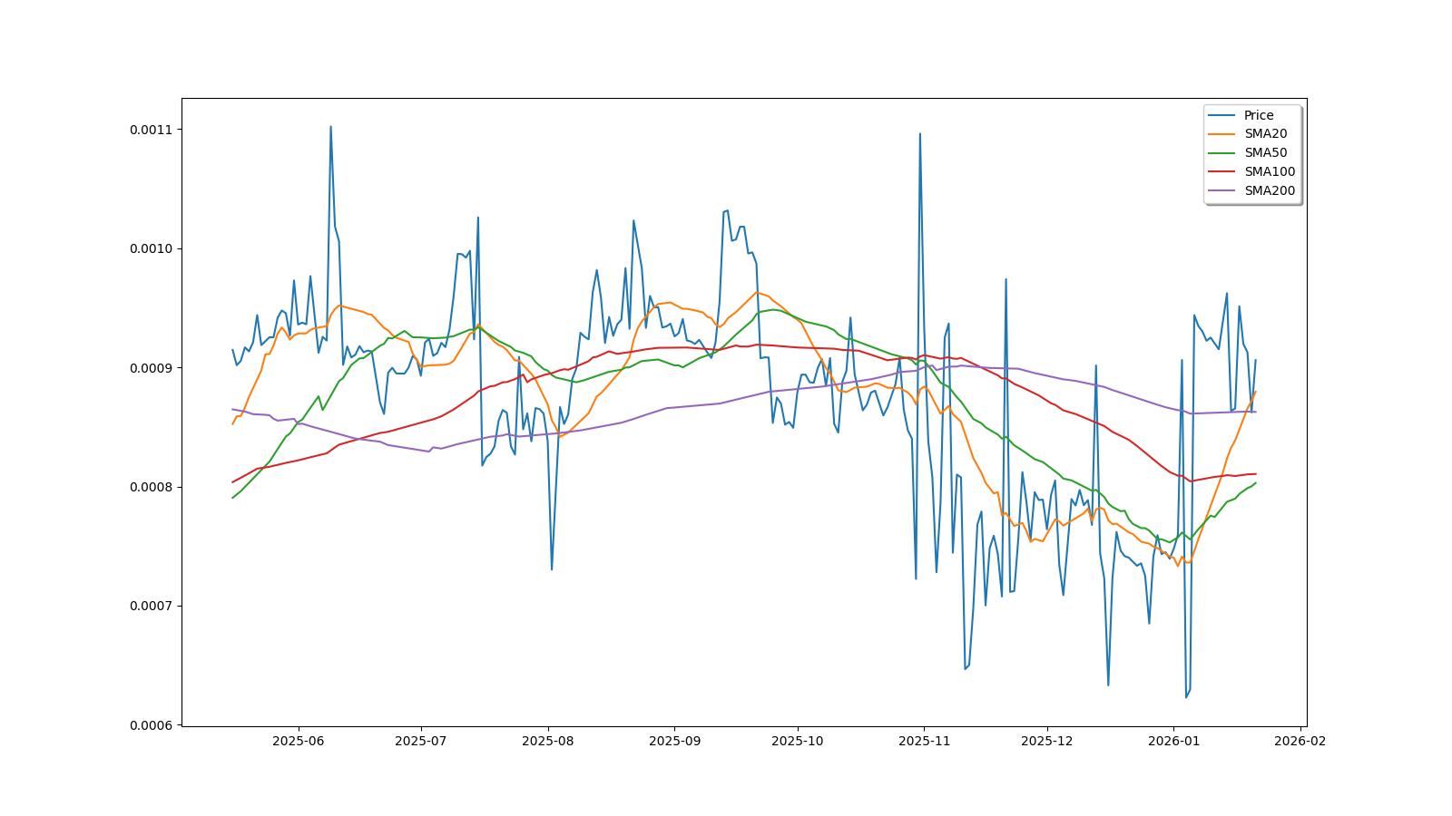 High Voltage Simple Moving Averages