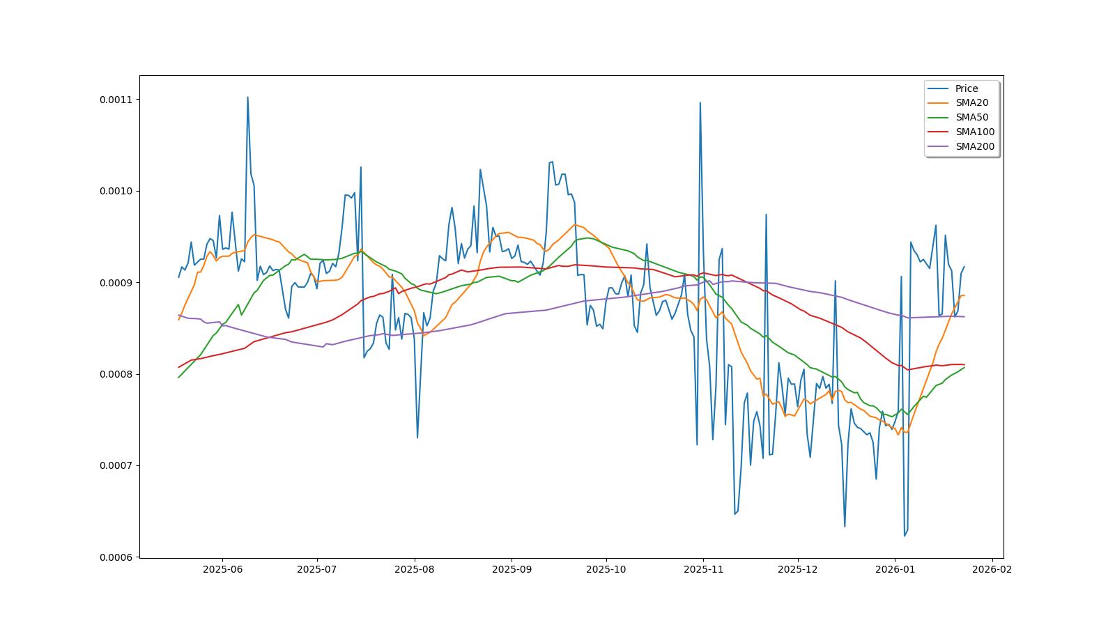 High Voltage Simple Moving Averages