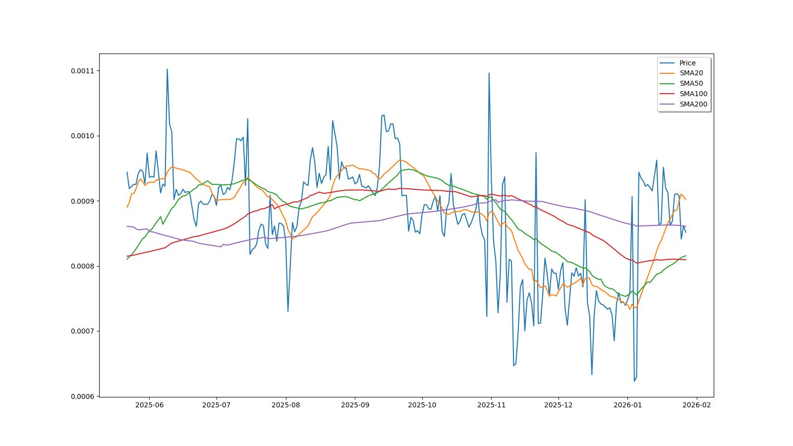 High Voltage Simple Moving Averages