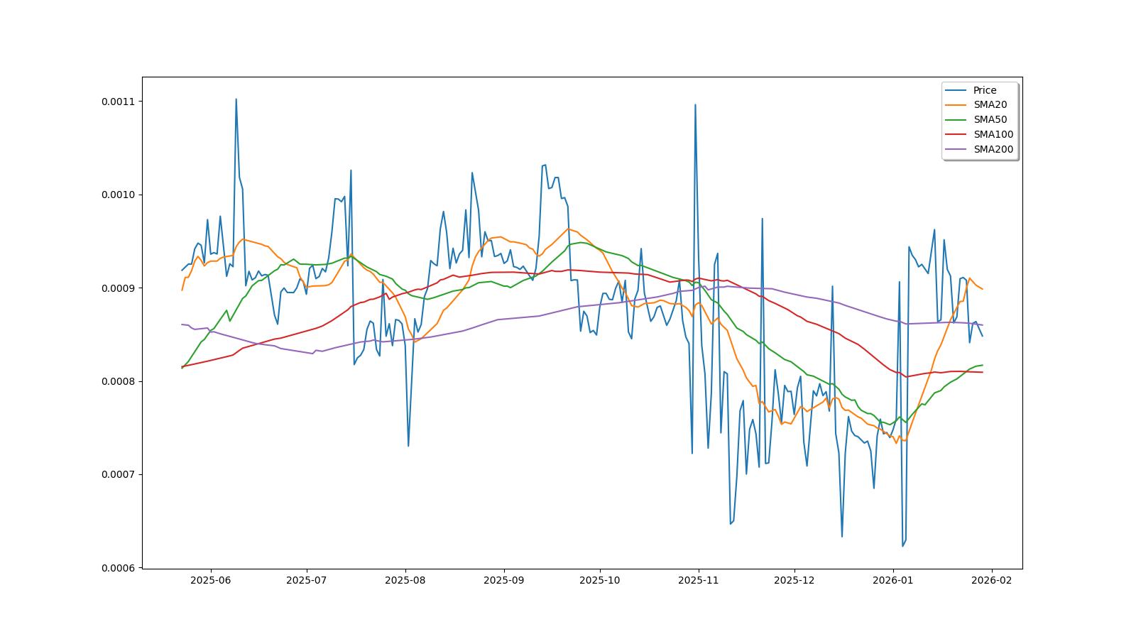 High Voltage Simple Moving Averages