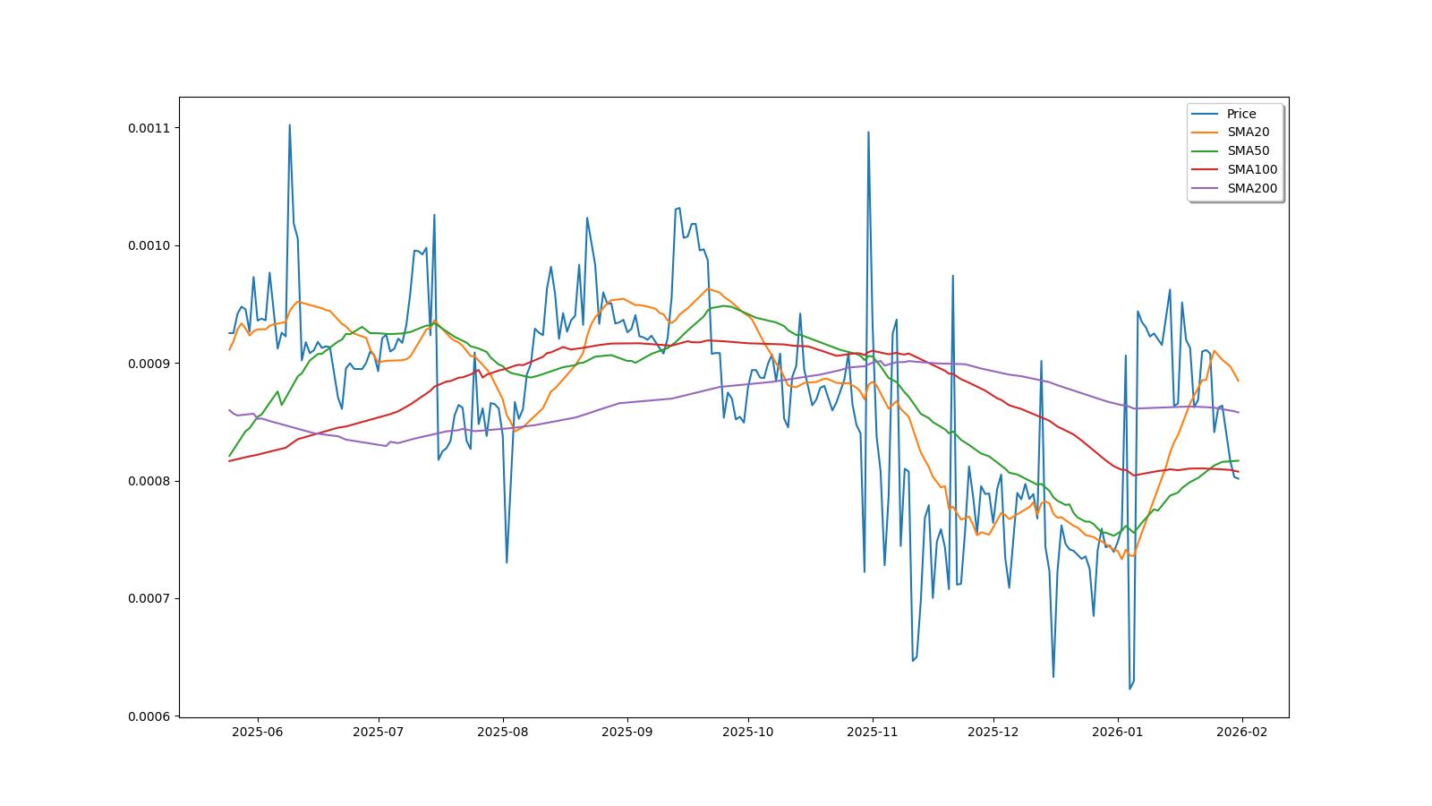 High Voltage Simple Moving Averages
