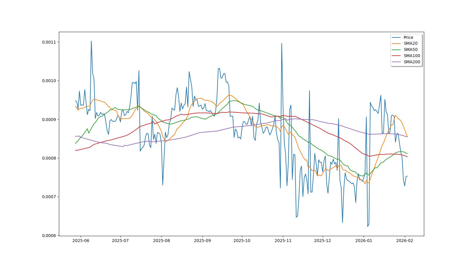 High Voltage Simple Moving Averages