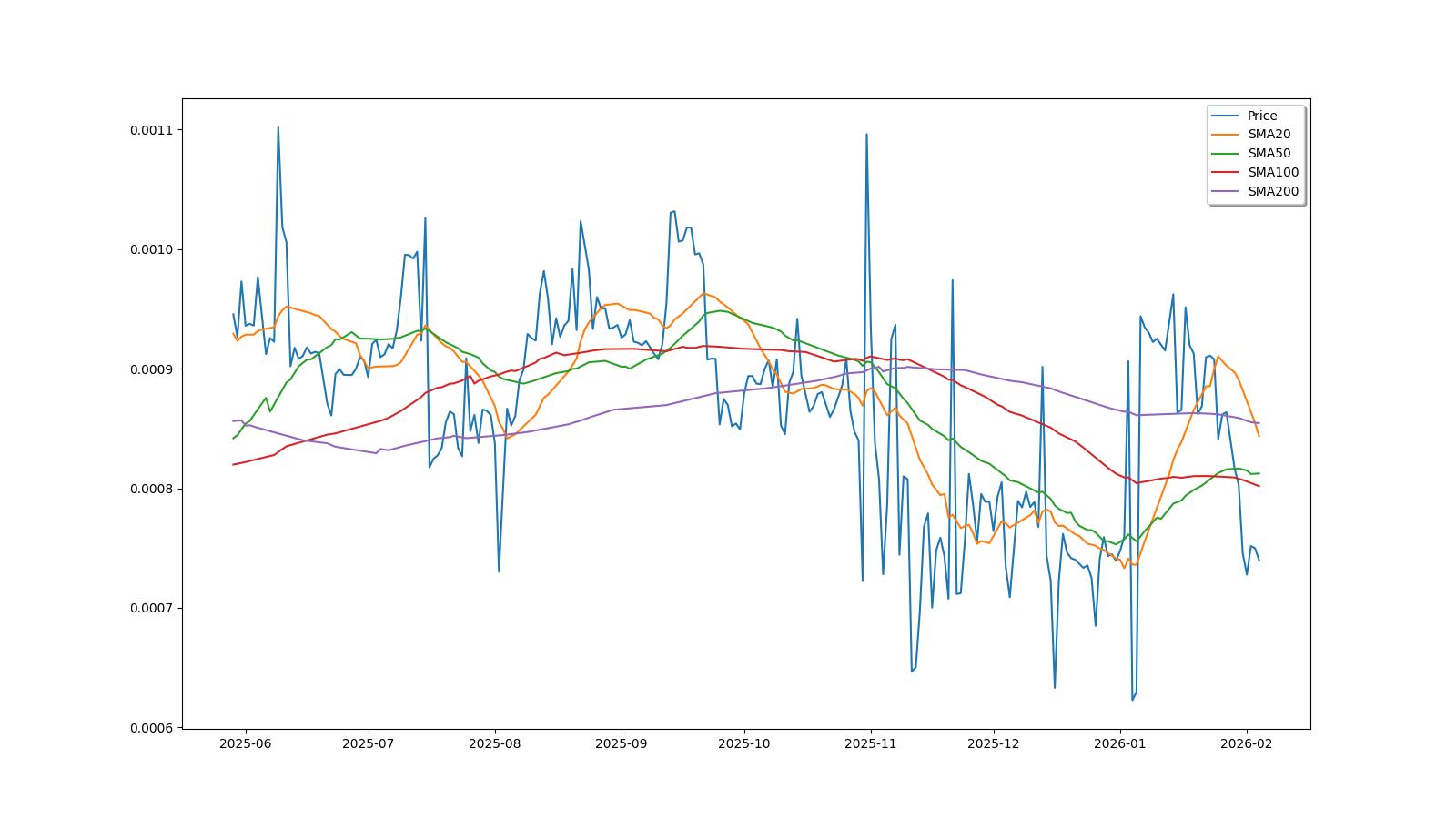 High Voltage Simple Moving Averages
