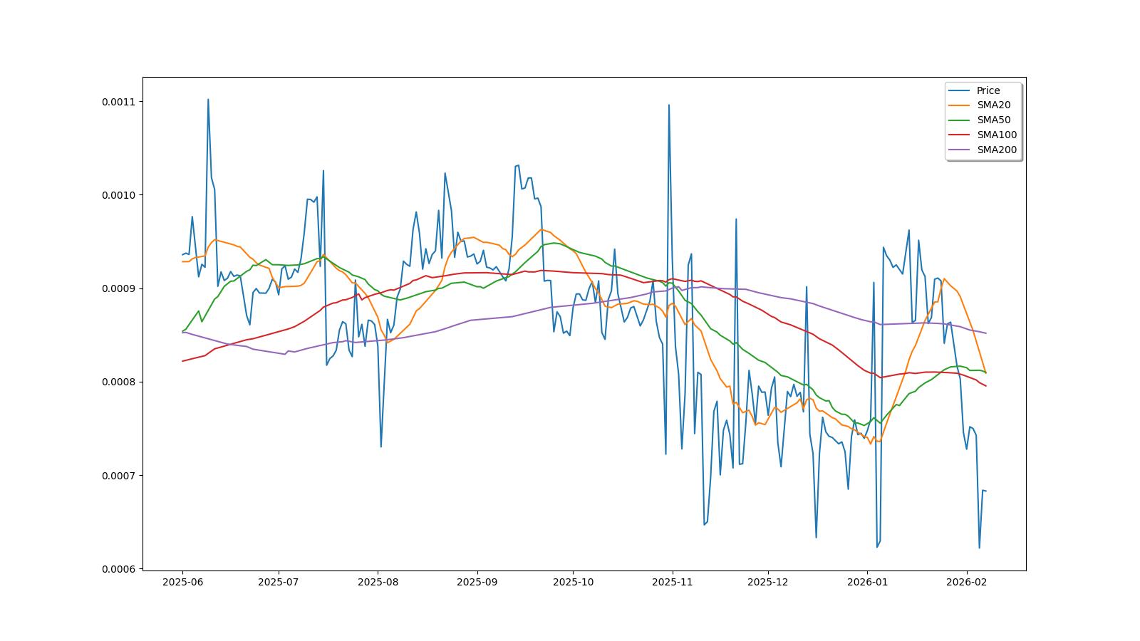 High Voltage Simple Moving Averages