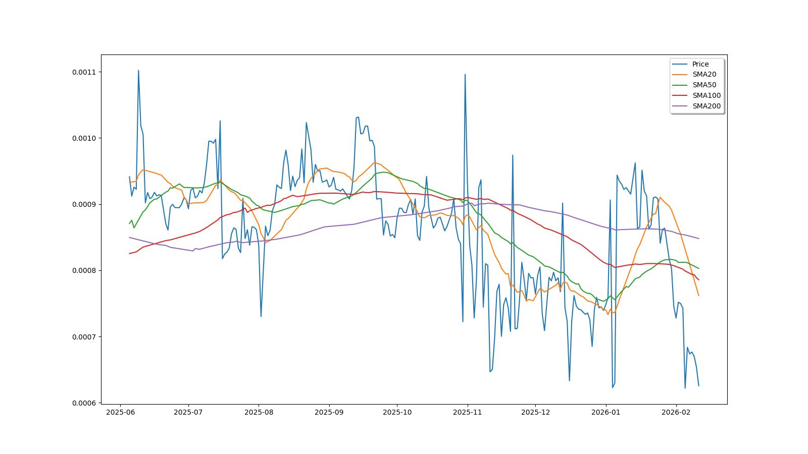 High Voltage Simple Moving Averages