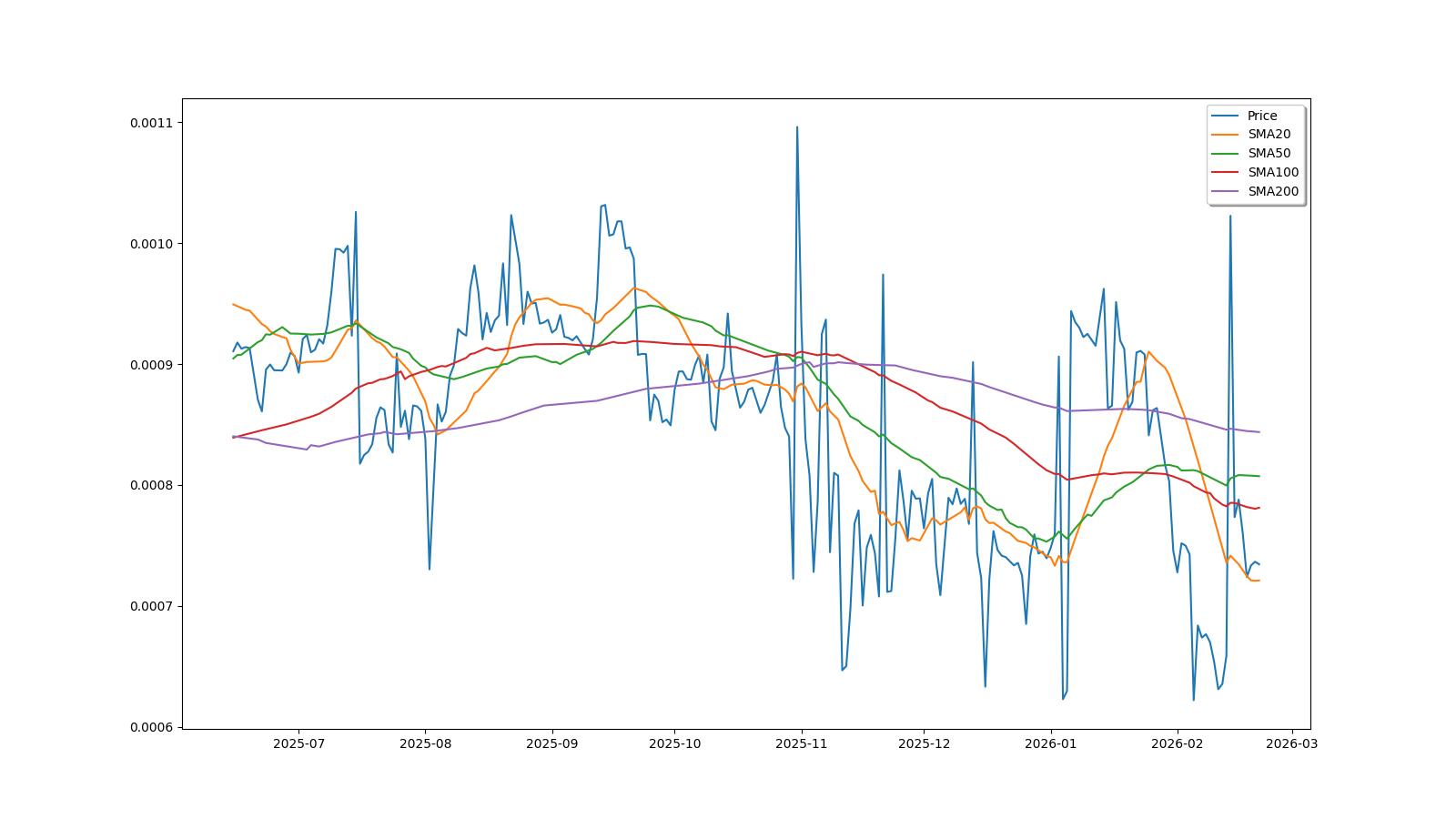 High Voltage Simple Moving Averages