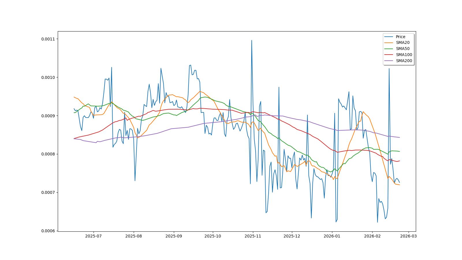 High Voltage Simple Moving Averages