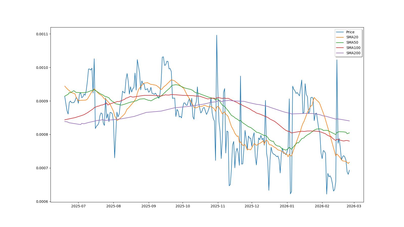 High Voltage Simple Moving Averages