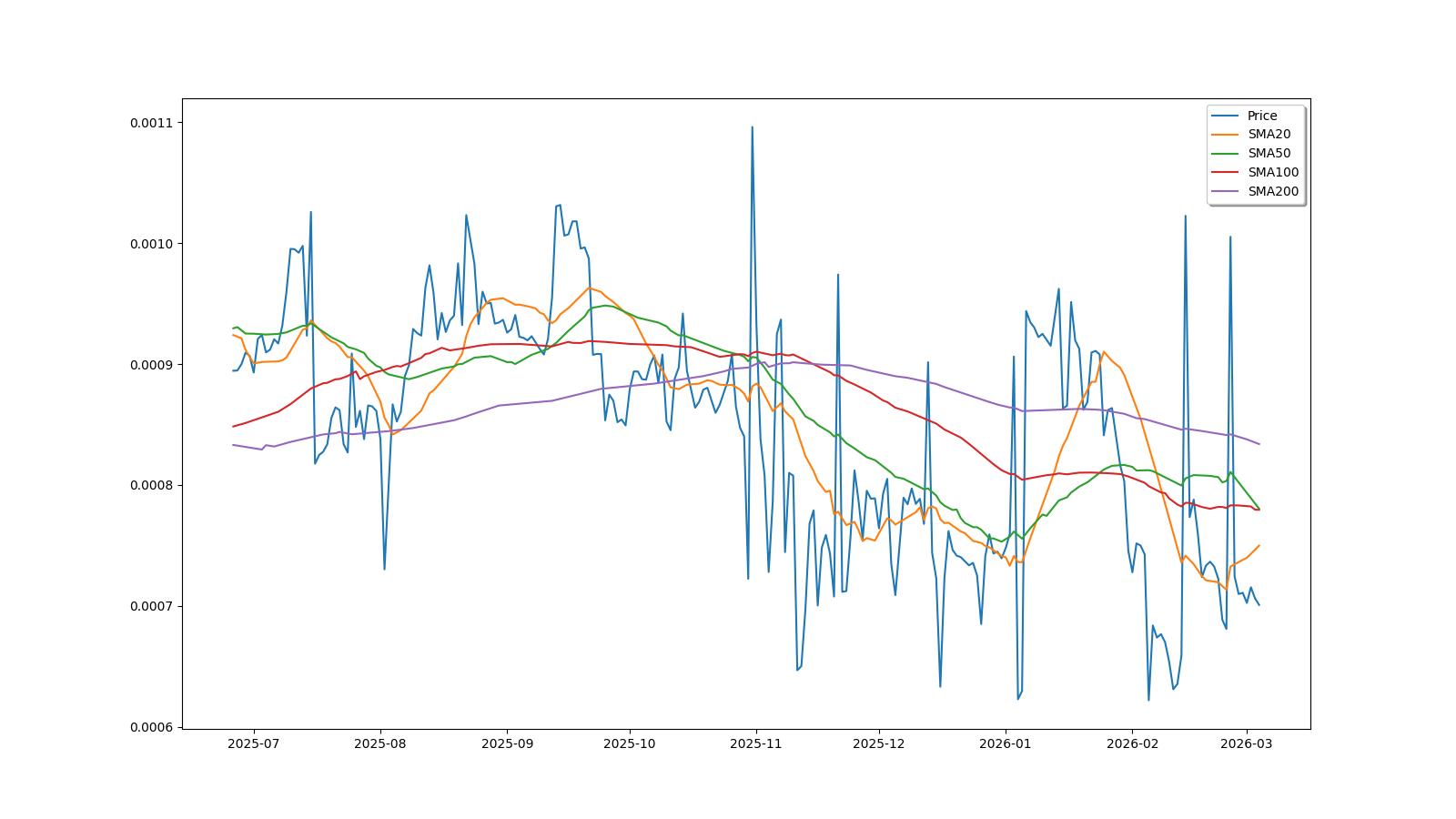 High Voltage Simple Moving Averages