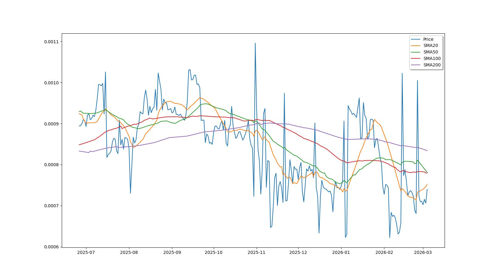 High Voltage Simple Moving Averages