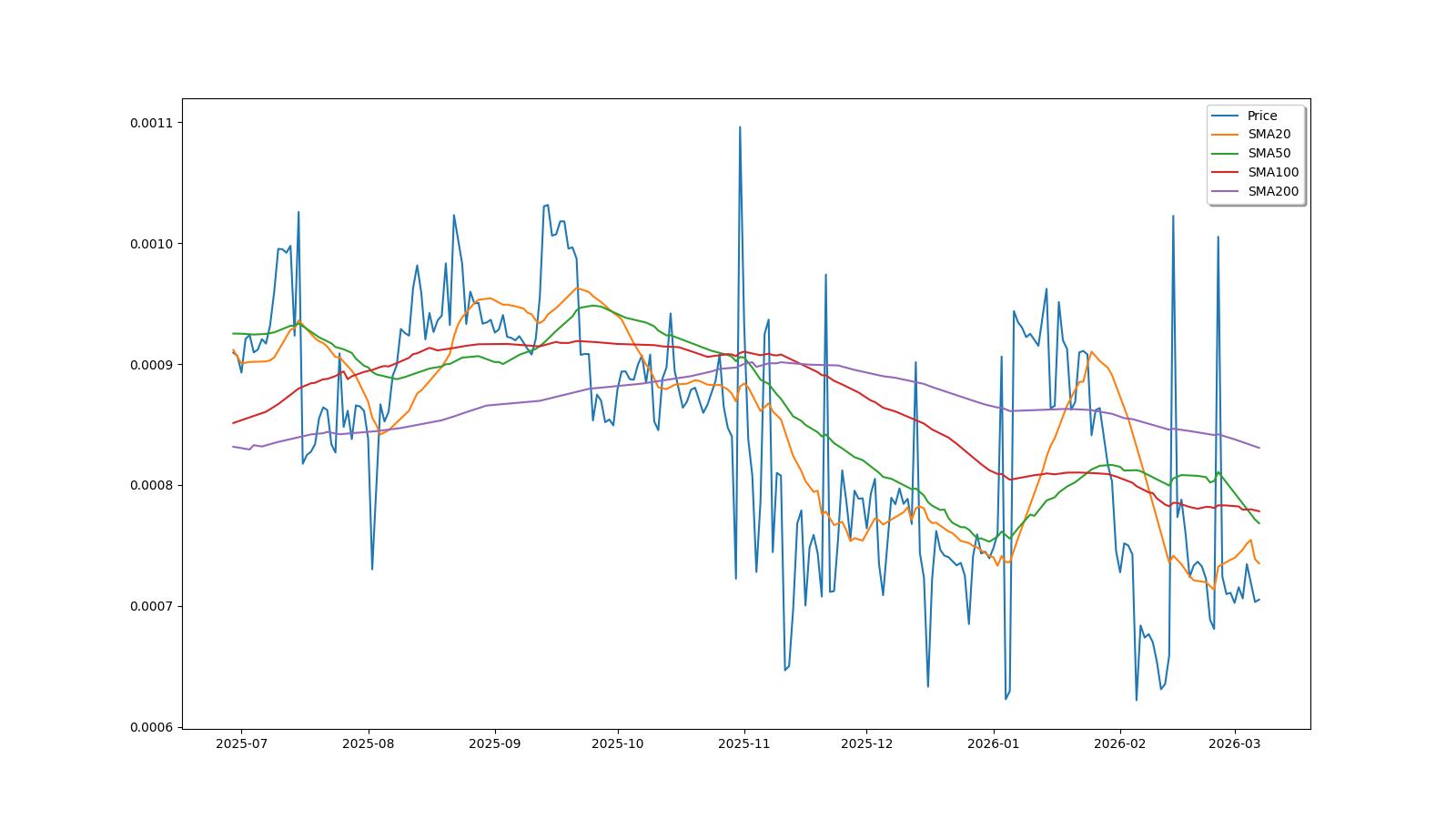 High Voltage Simple Moving Averages