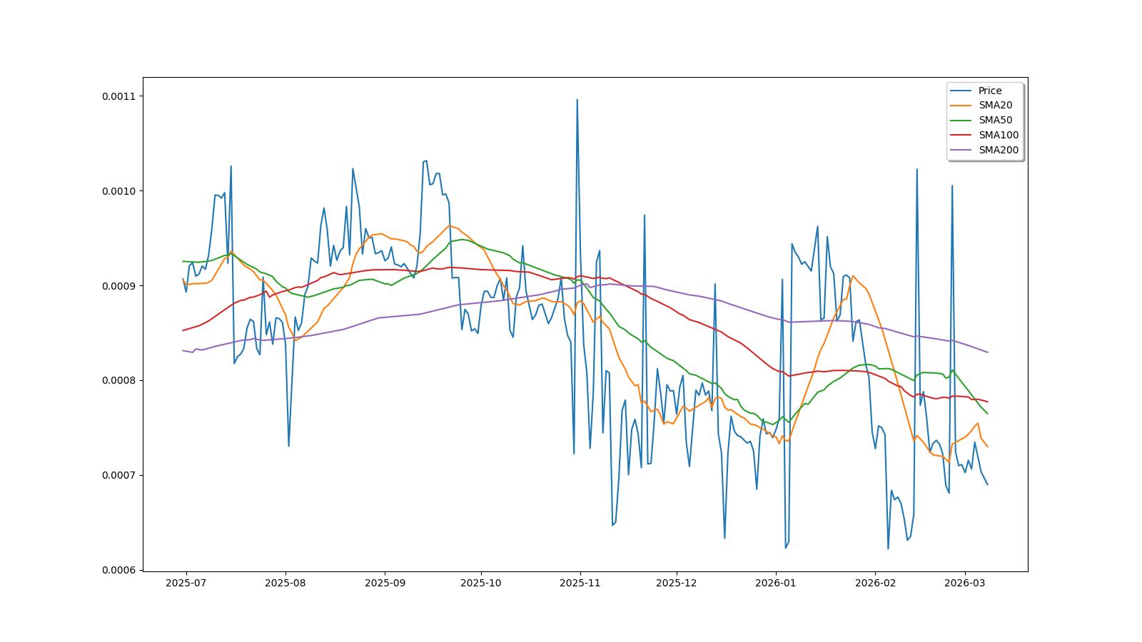 High Voltage Simple Moving Averages