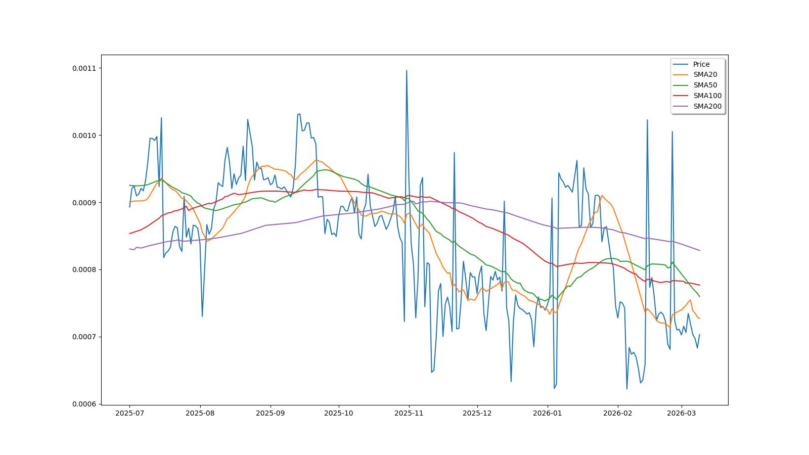 High Voltage Simple Moving Averages