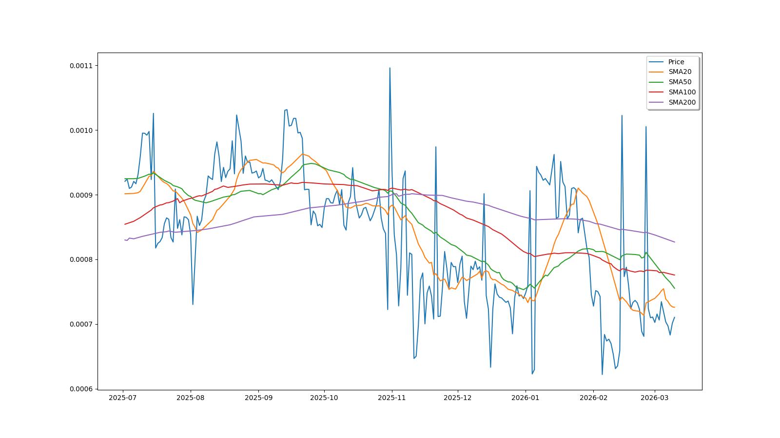 High Voltage Simple Moving Averages