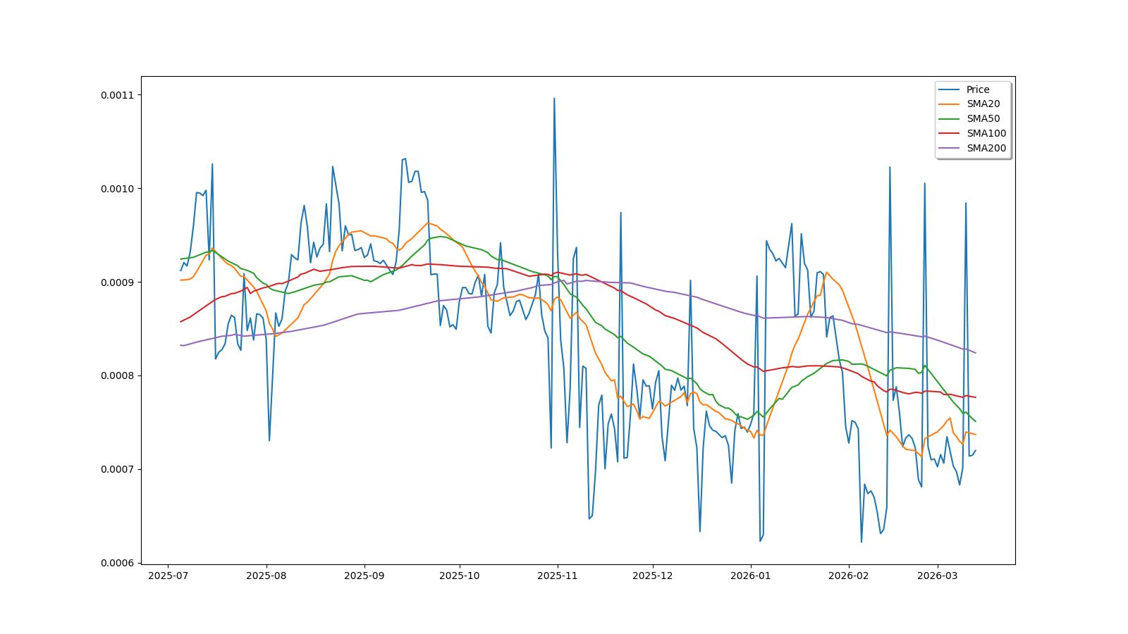 High Voltage Simple Moving Averages