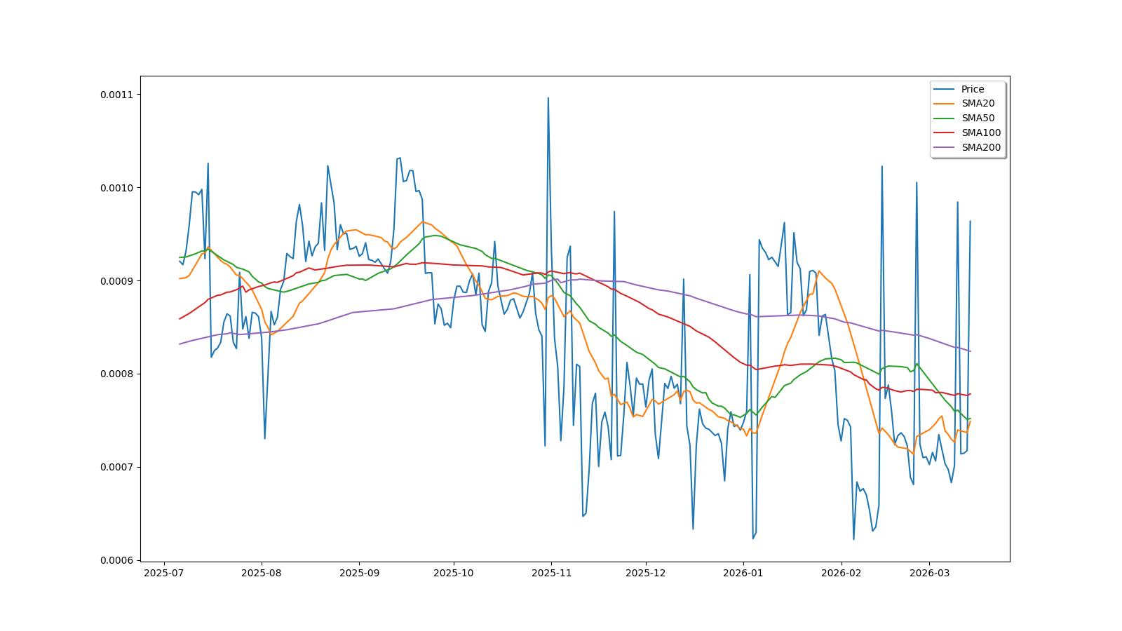 High Voltage Simple Moving Averages
