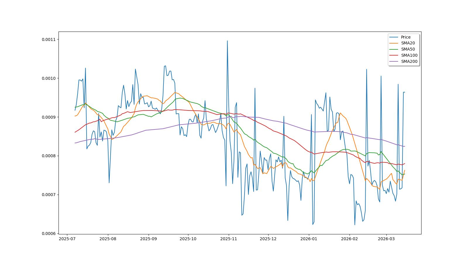 High Voltage Simple Moving Averages