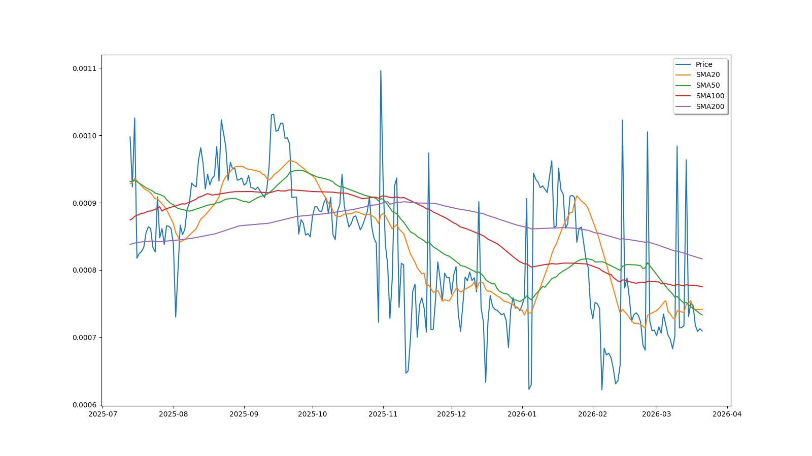 High Voltage Simple Moving Averages