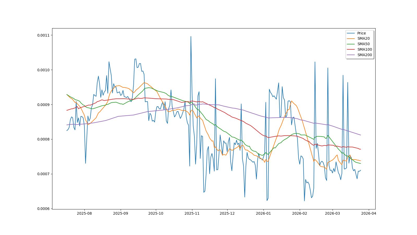 High Voltage Simple Moving Averages