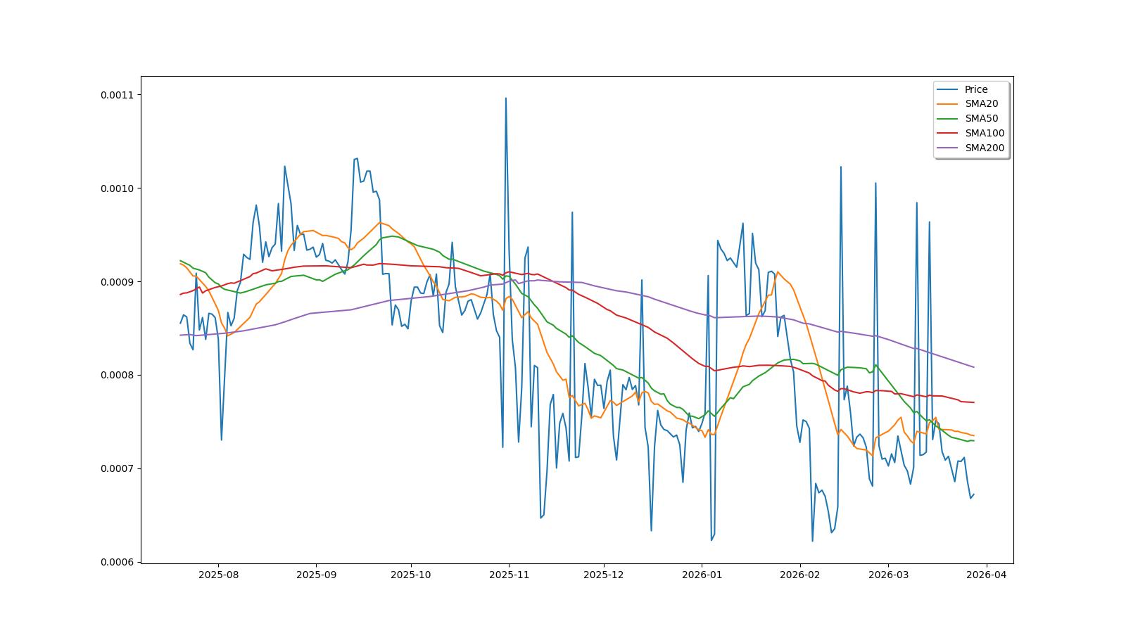High Voltage Simple Moving Averages