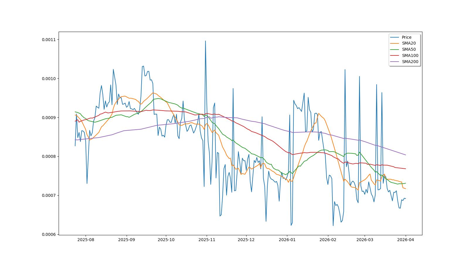 High Voltage Simple Moving Averages