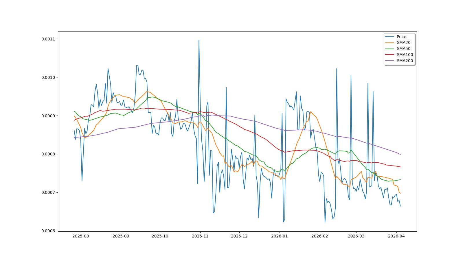 High Voltage Simple Moving Averages