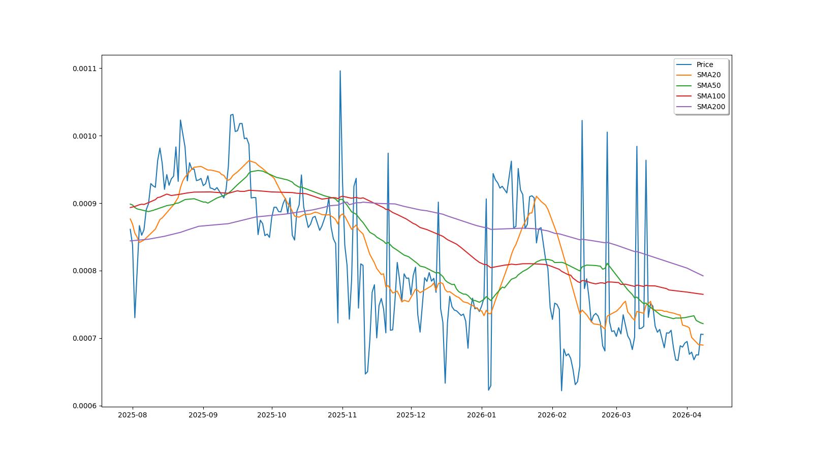 High Voltage Simple Moving Averages