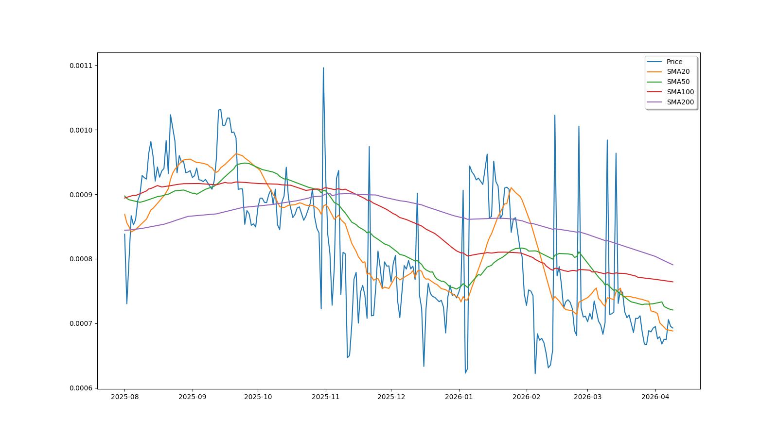 High Voltage Simple Moving Averages