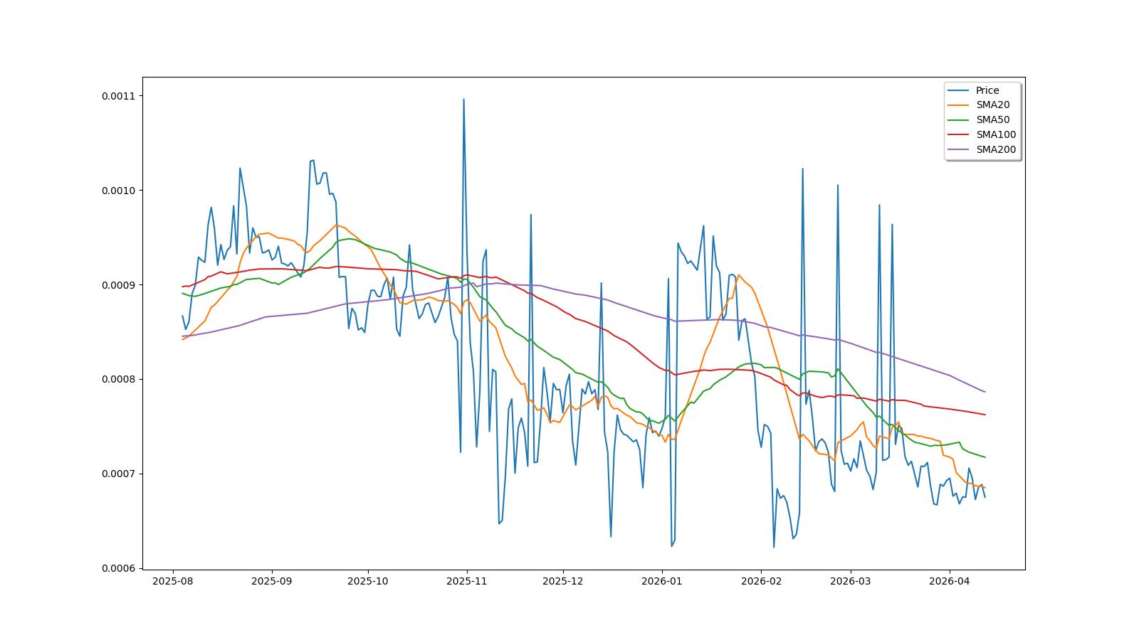 High Voltage Simple Moving Averages