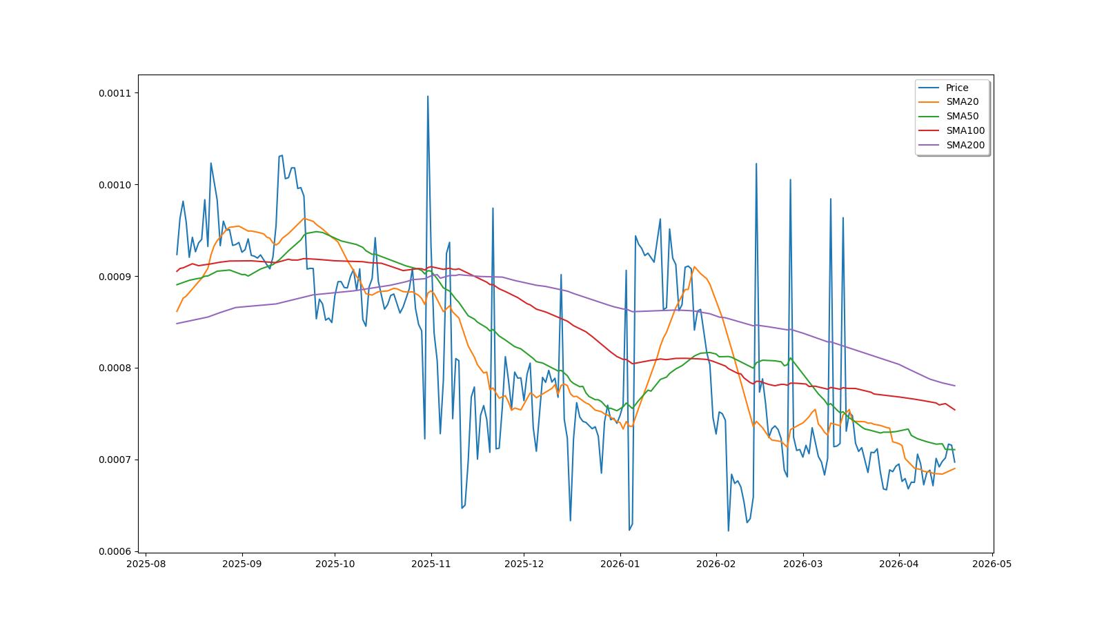 High Voltage Simple Moving Averages