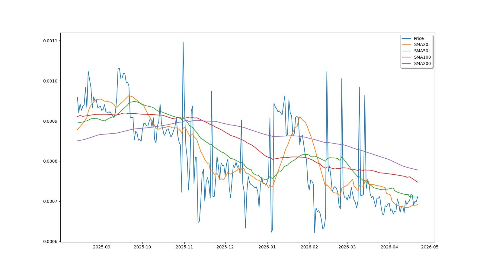 High Voltage Simple Moving Averages