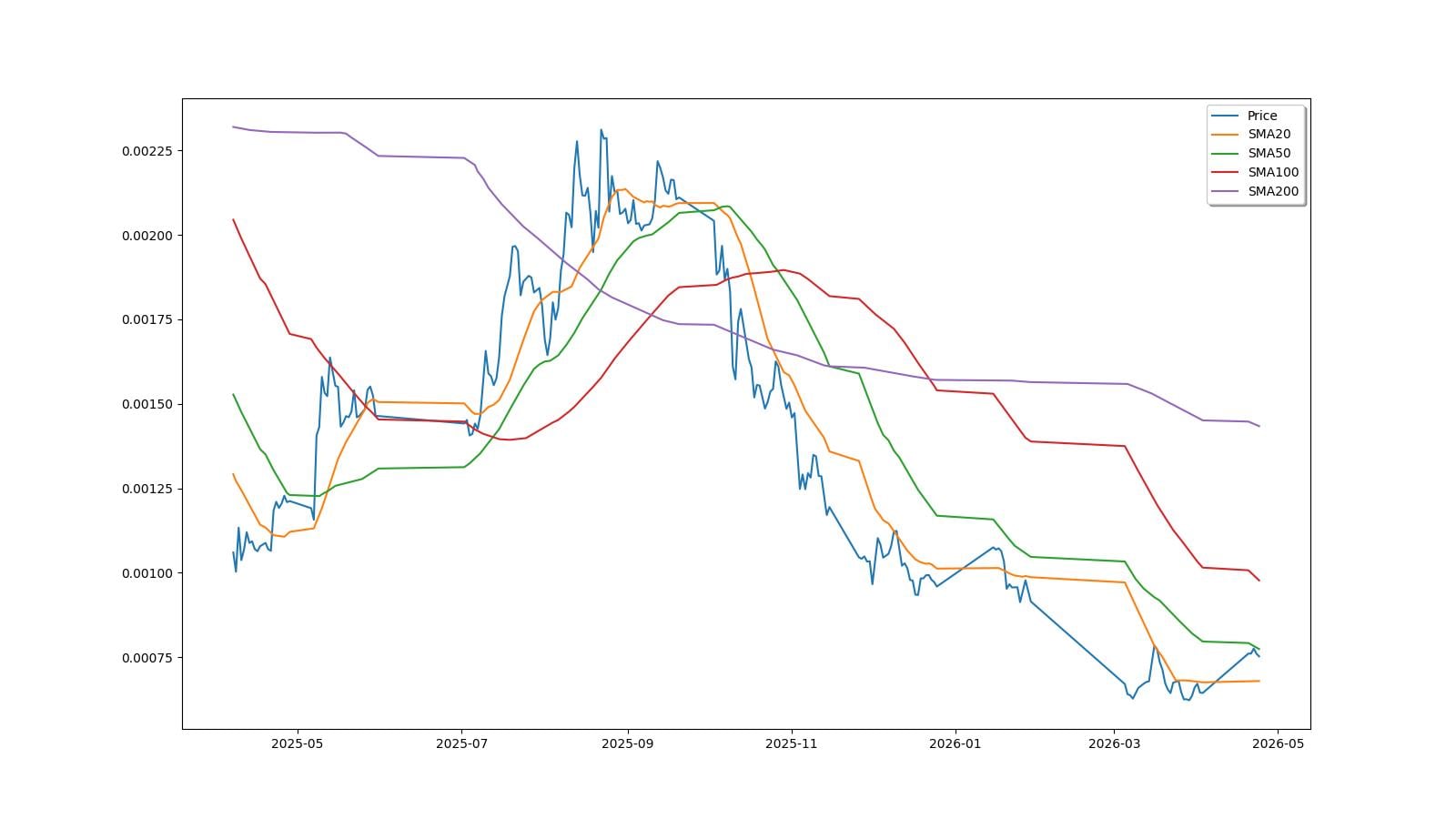 HIgher IMO Simple Moving Averages