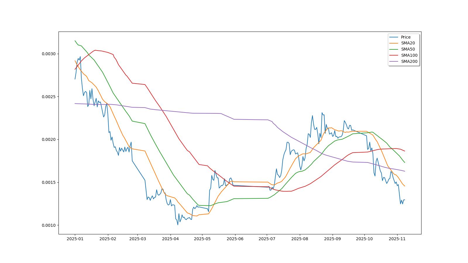 HIgher IMO Simple Moving Averages