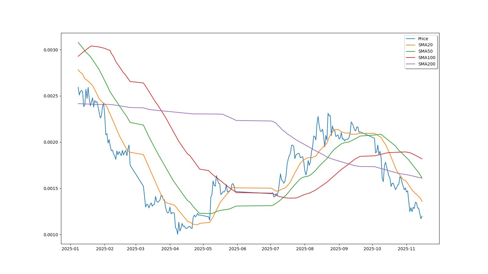 HIgher IMO Simple Moving Averages