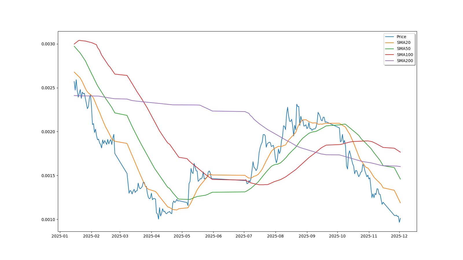 HIgher IMO Simple Moving Averages