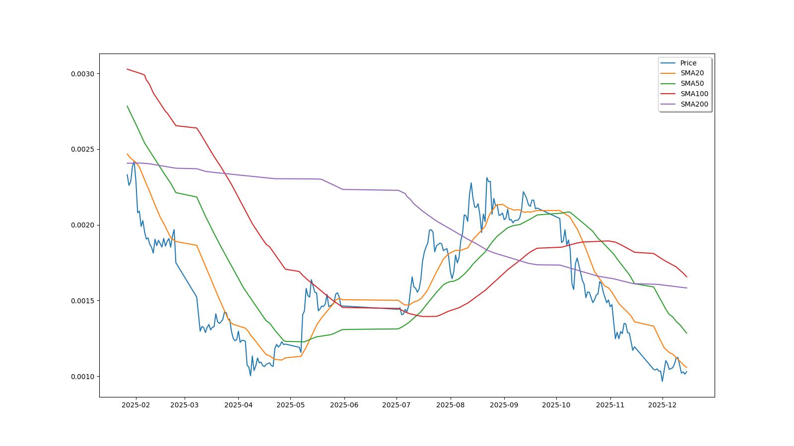 HIgher IMO Simple Moving Averages