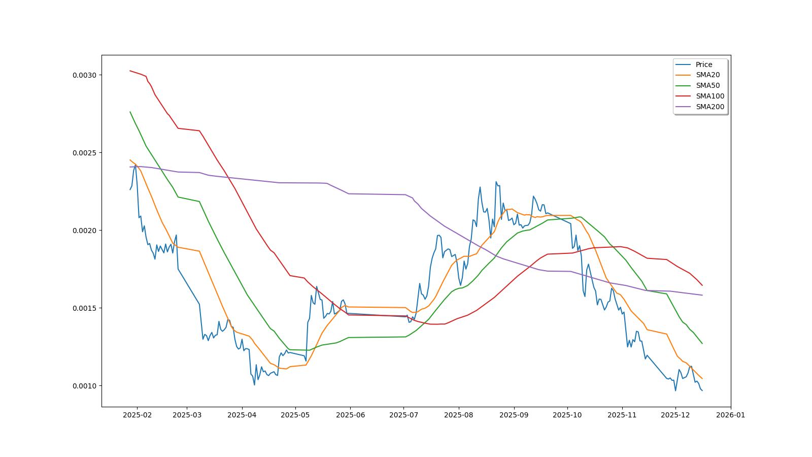 HIgher IMO Simple Moving Averages