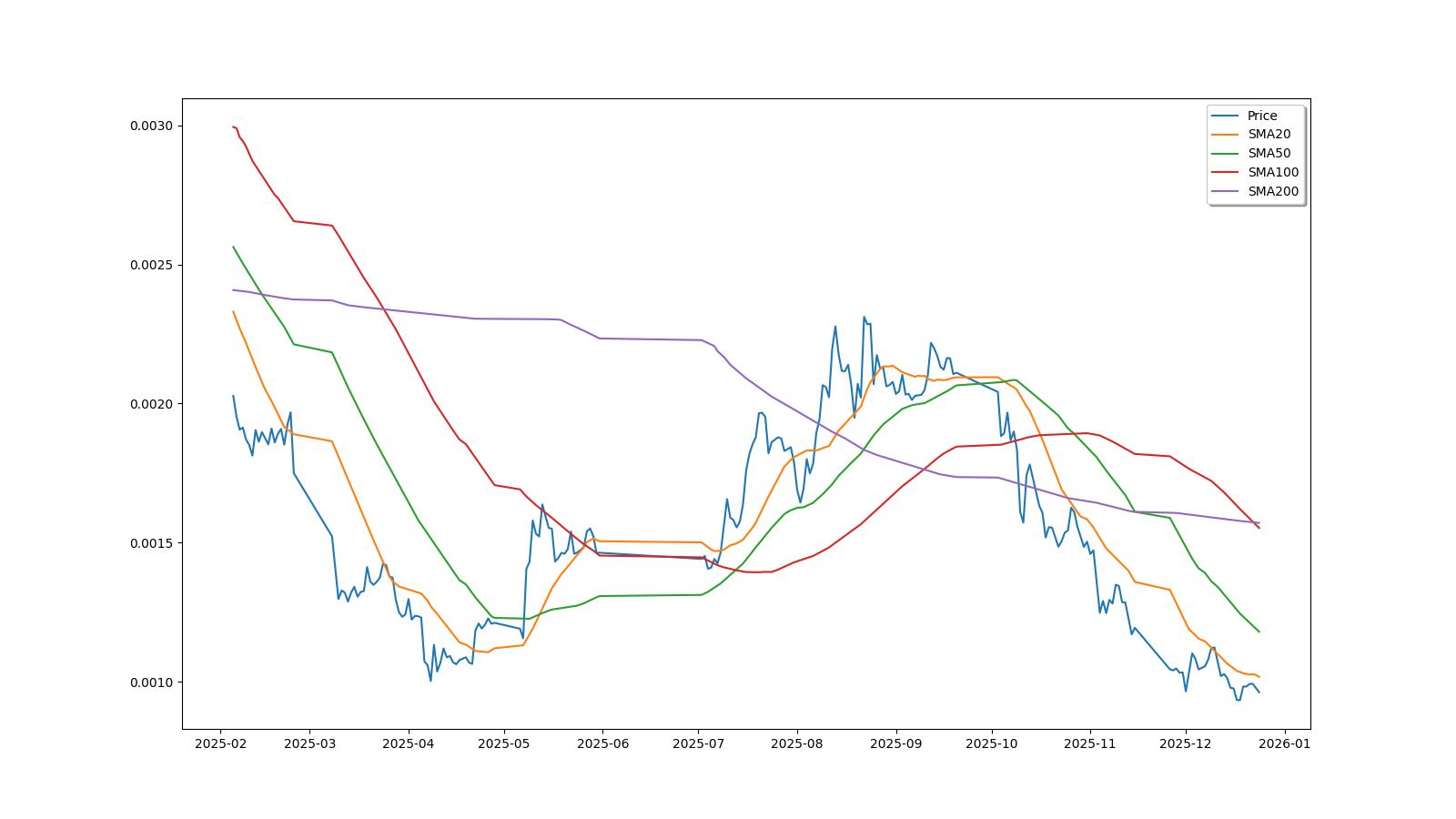 HIgher IMO Simple Moving Averages