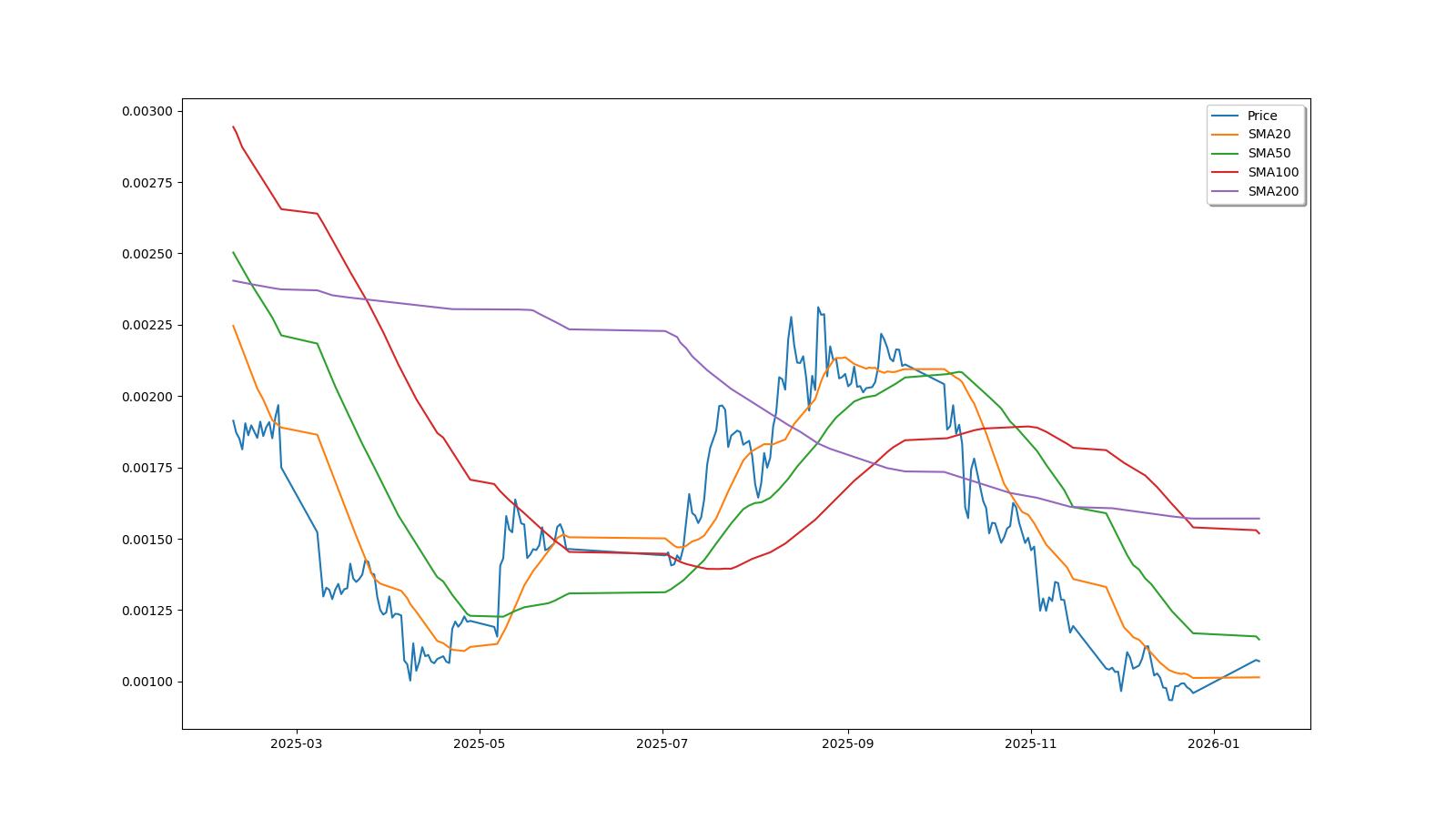 HIgher IMO Simple Moving Averages
