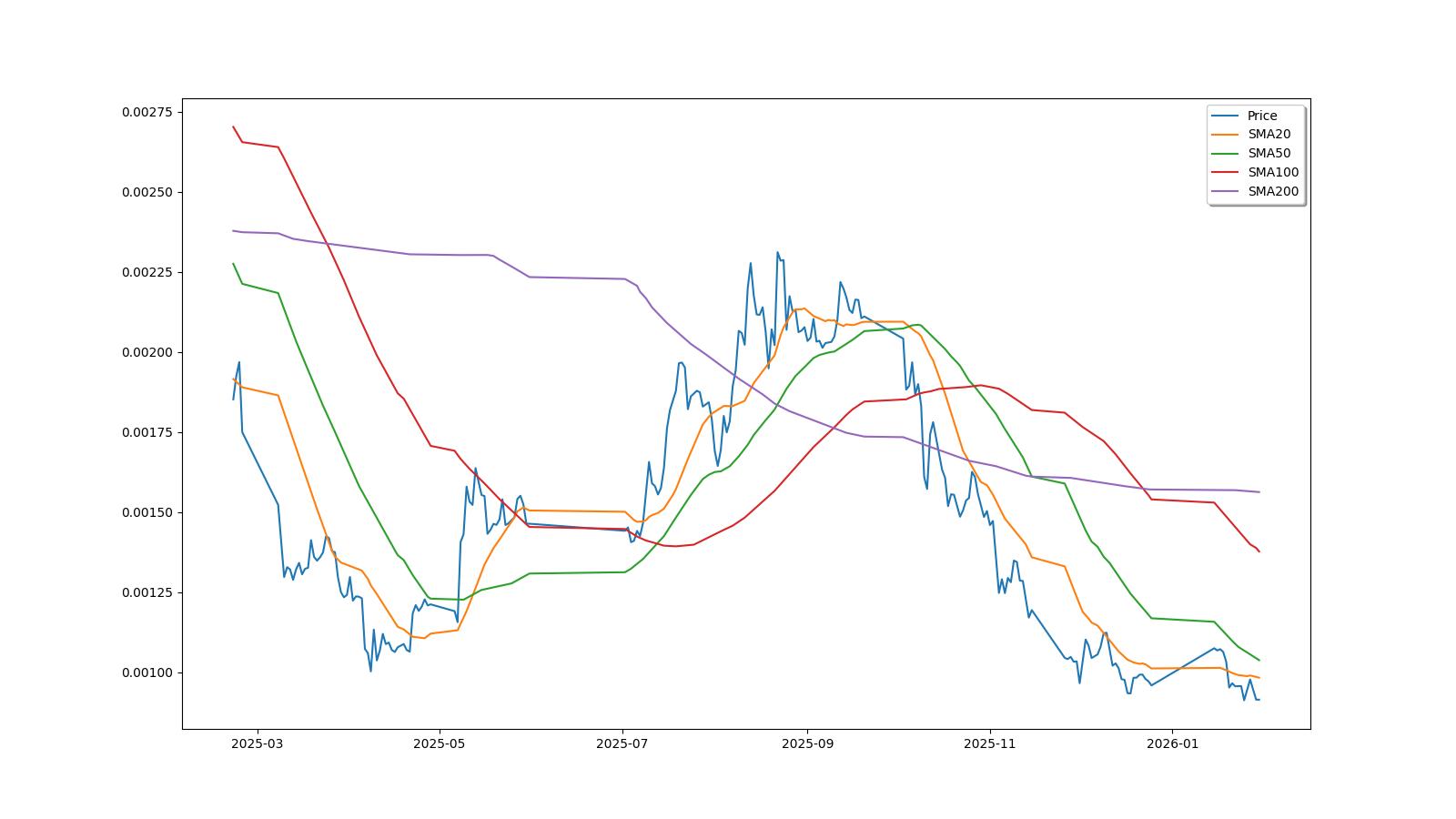HIgher IMO Simple Moving Averages