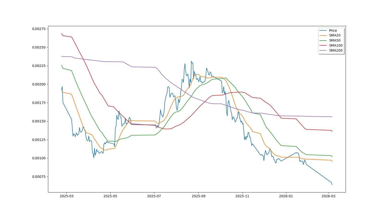 HIgher IMO Simple Moving Averages
