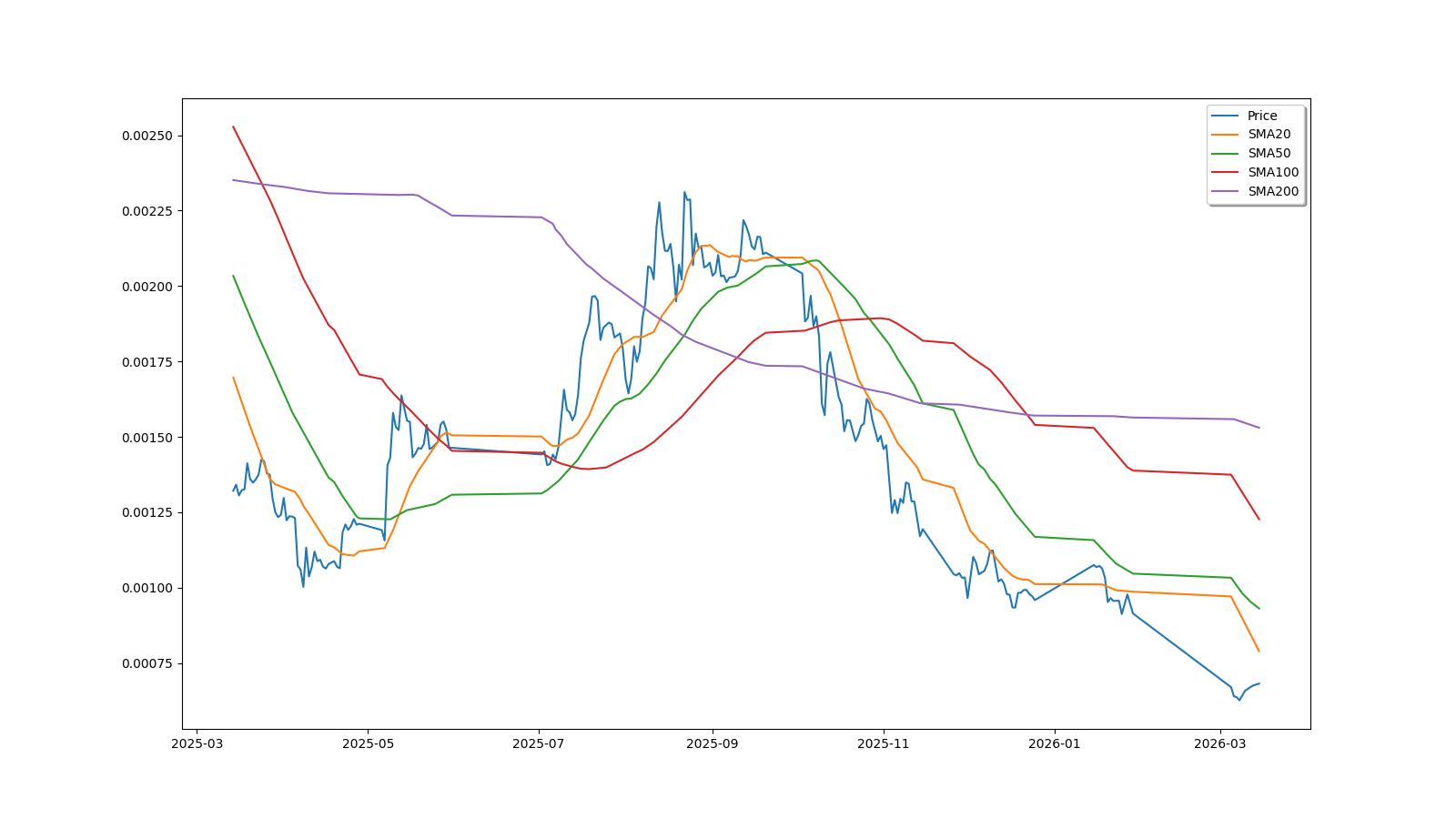 HIgher IMO Simple Moving Averages
