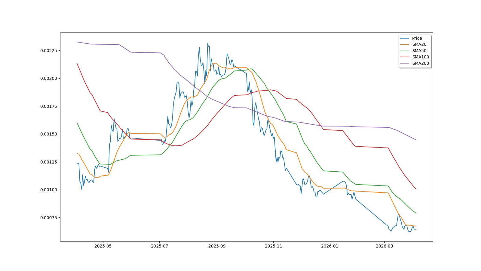 HIgher IMO Simple Moving Averages