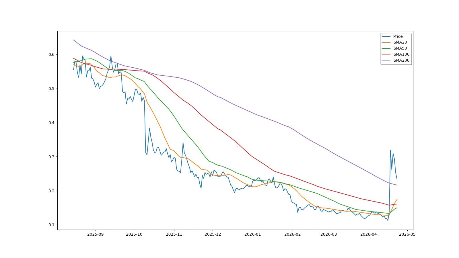 Highstreet Simple Moving Averages