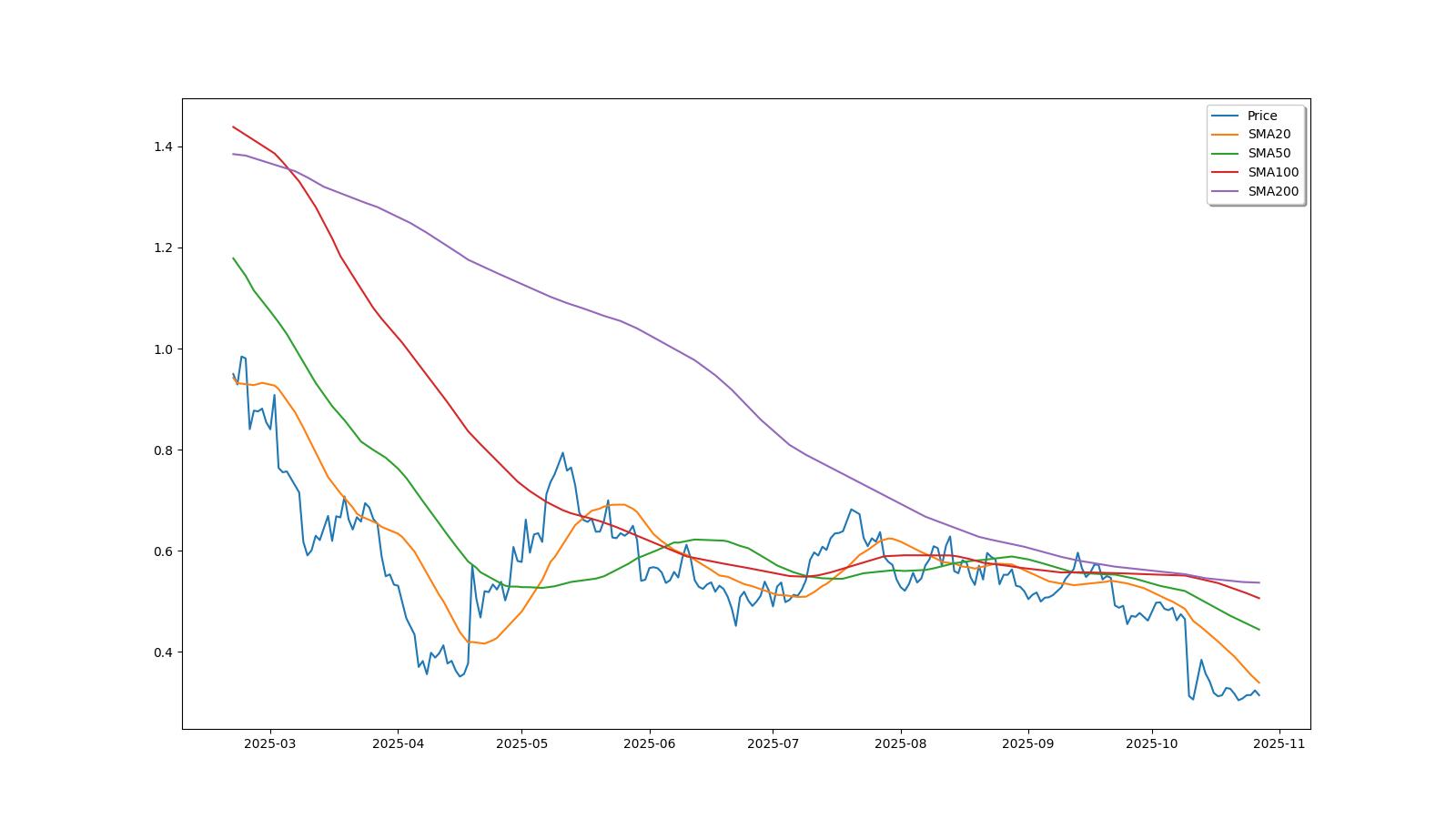 Highstreet Simple Moving Averages
