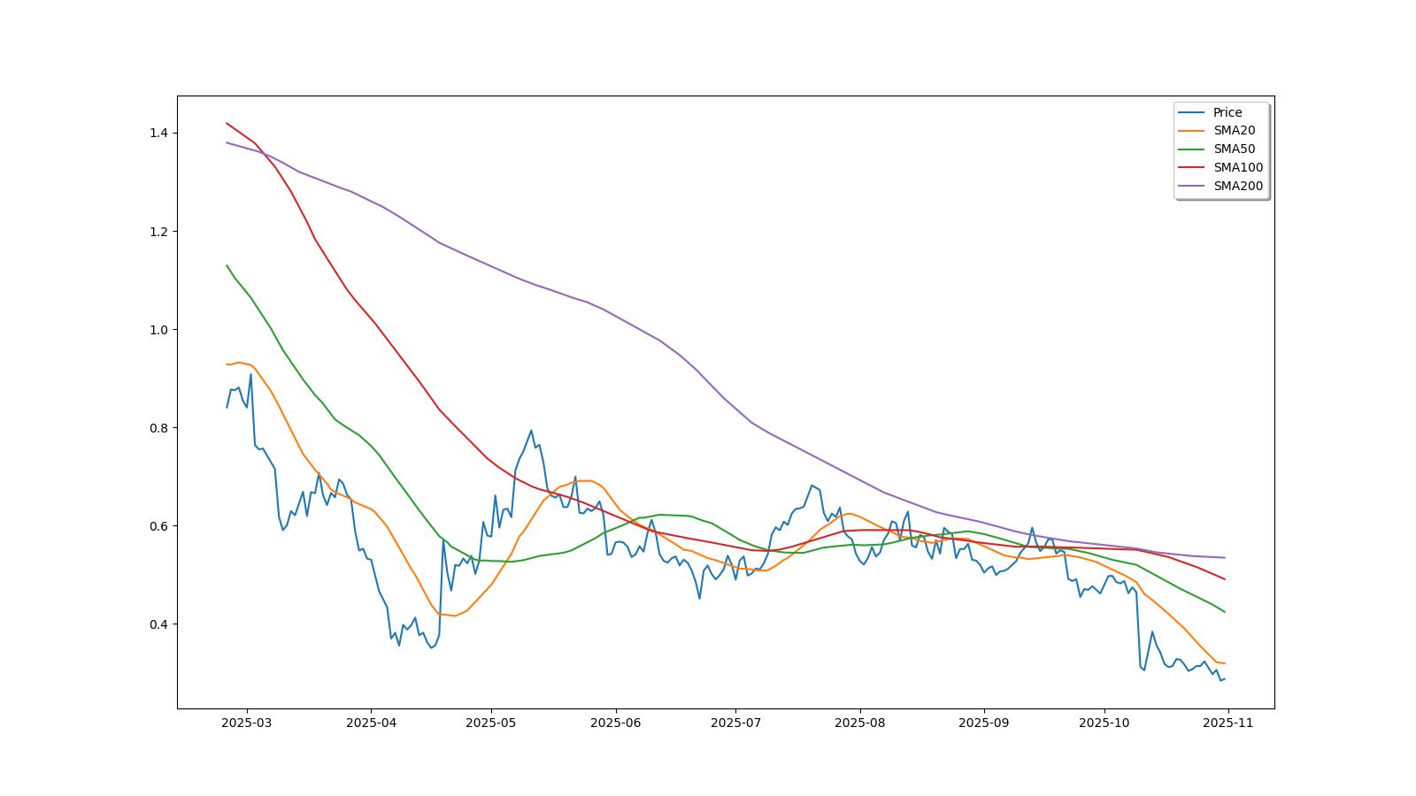 Highstreet Simple Moving Averages