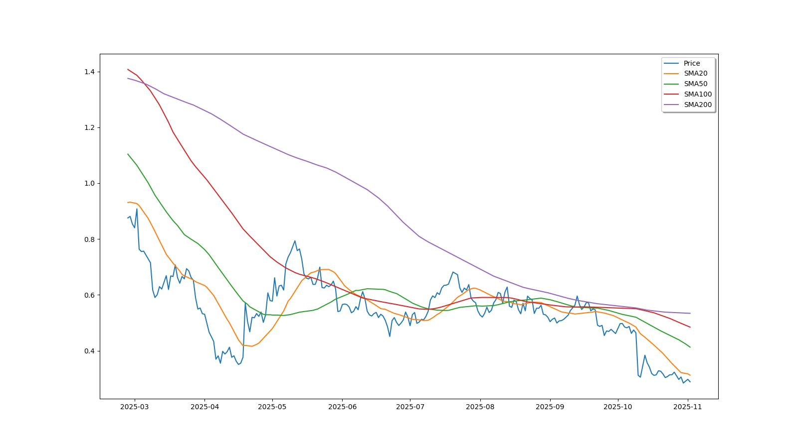 Highstreet Simple Moving Averages